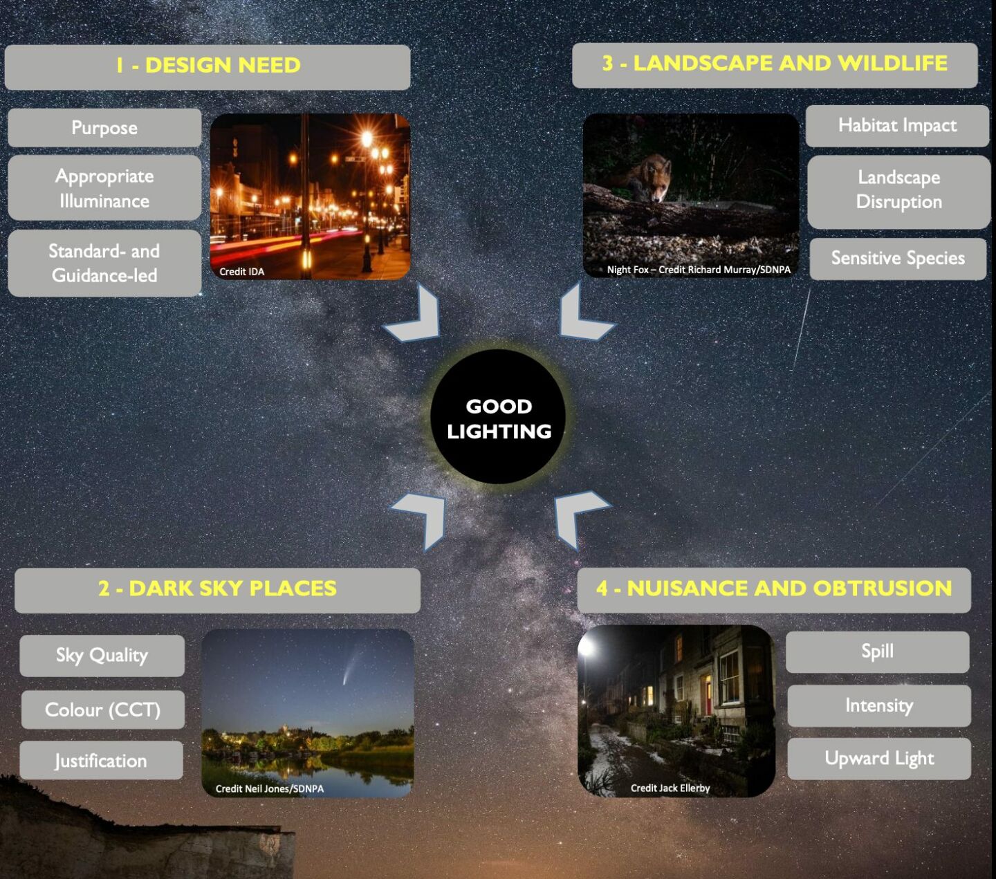 Towards a Dark Sky Standard: A Lighting Guide to Protect Dark Skies ...